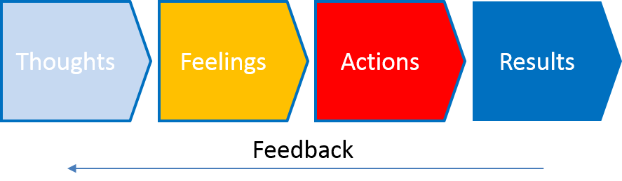 Leadership and Executive Coaching