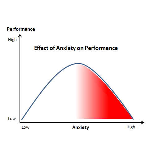 Simple Anxiety Test for High Performers - Executive and Athletes